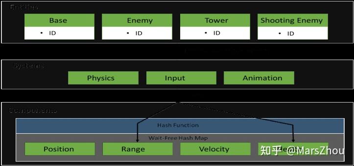 游戏开发中的 ECS 框架 - 知乎