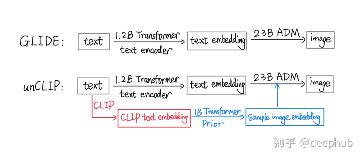 DALL·E-2是如何工作的以及部署自己的DALL·E模型 - 知乎