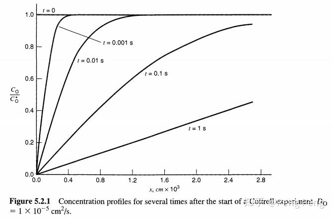 电化学扩散层，Cottrell equation，取样电流伏安法 - 知乎