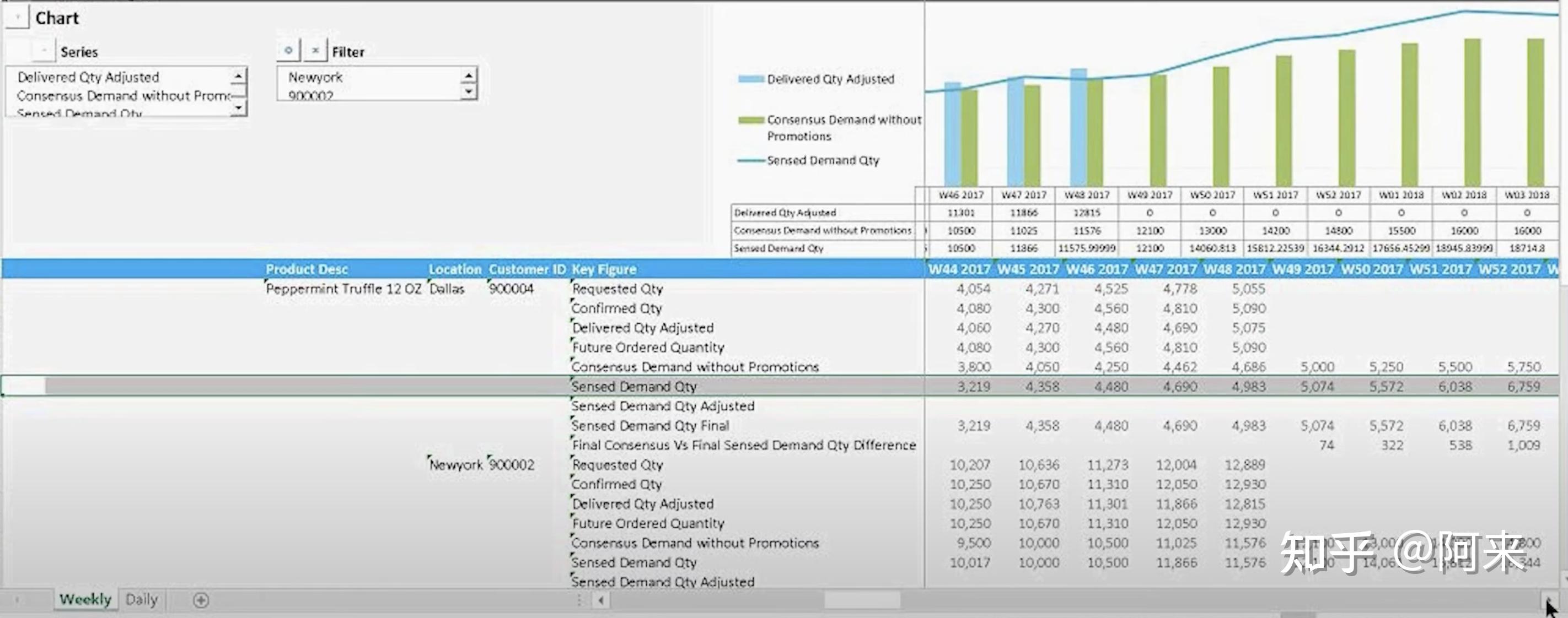 SAP IBP-第5篇-Demand Planning(3 Demand Sensing) - 知乎