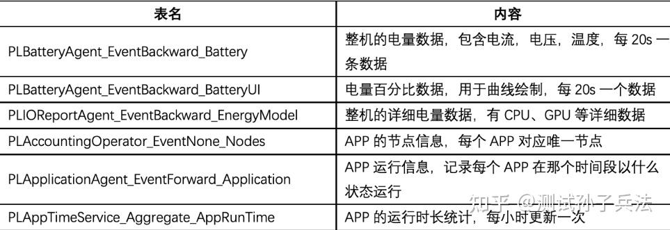 App专项测试之耗电量测试 知乎