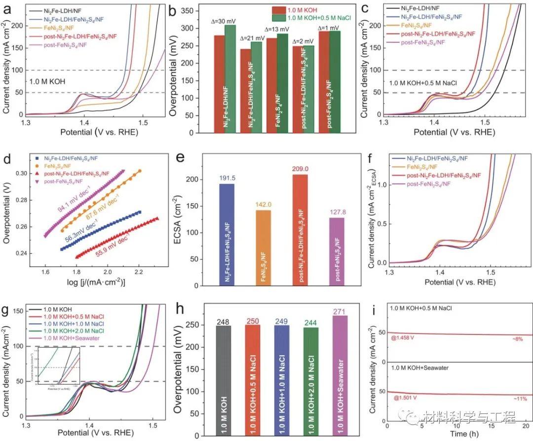 青岛科大《AFM》：部分硫化策略设计高性能碱水/海水催化剂！ - 知乎