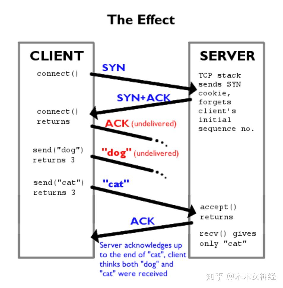 Linux TCP -SYN cookies的一个问题分析 - 知乎