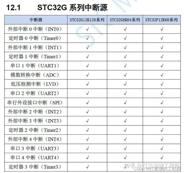 学习笔记|外部中断|INT0|中断列表|STC32G单片机视频开发教程（冲哥）|第十五集：中断系统和外部中断 - 知乎