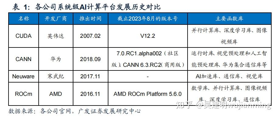 全球AI计算平台对比：英伟达CUDA、华为CANN和海光ROCm - 知乎