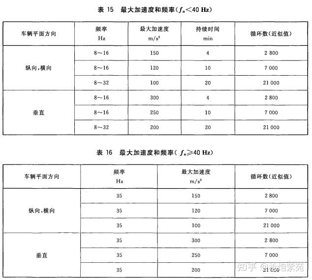 QC/T1067.1和LV214和GB/T28046.3的振动标准对比 - 知乎