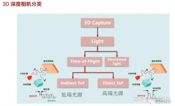 一文看懂TOF传感器 - 知乎