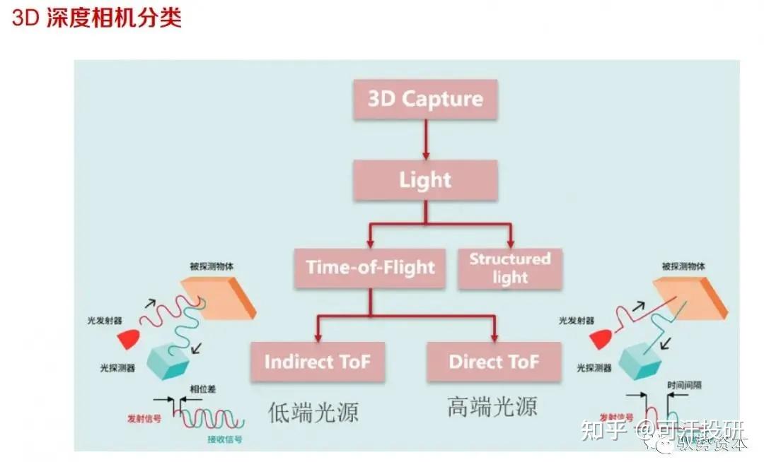 一文看懂TOF传感器 - 知乎