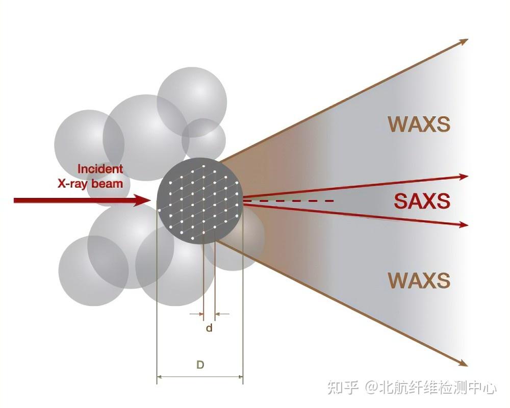 设备原理简介-小角X射线散射SAXS - 知乎