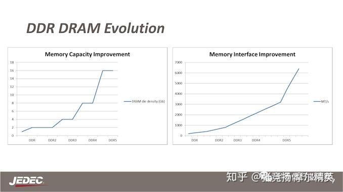 DDR 5内存规范终发布 - 知乎