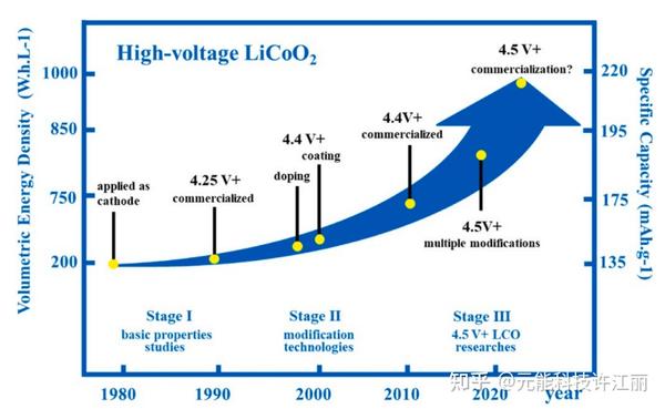 不同粒径分布钴酸锂（LCO）材料的压缩及导电性能分析 - 知乎