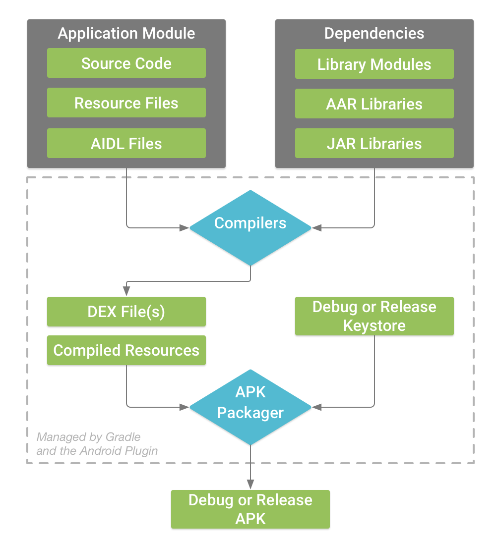 Android项目构建Gradle专栏——build基础 - 知乎