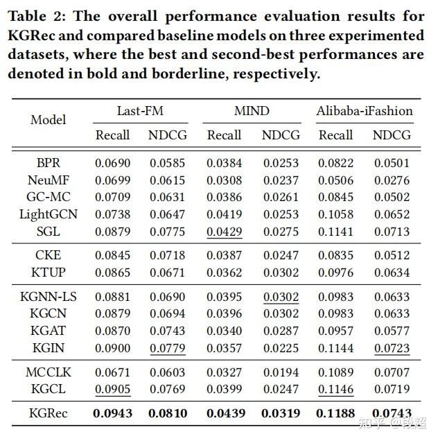 Knowledge Graph Self-Supervised Rationalization for Recommendation - 知乎