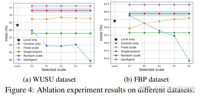 遥感论文 | ICCV | GeoAgent：自适应尺度语义分割网络，在多个遥感数据集上效果显著！ - 知乎