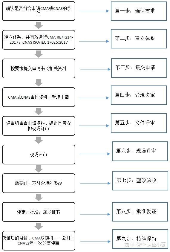 实验室认可CMA和CNAS区别 - 知乎