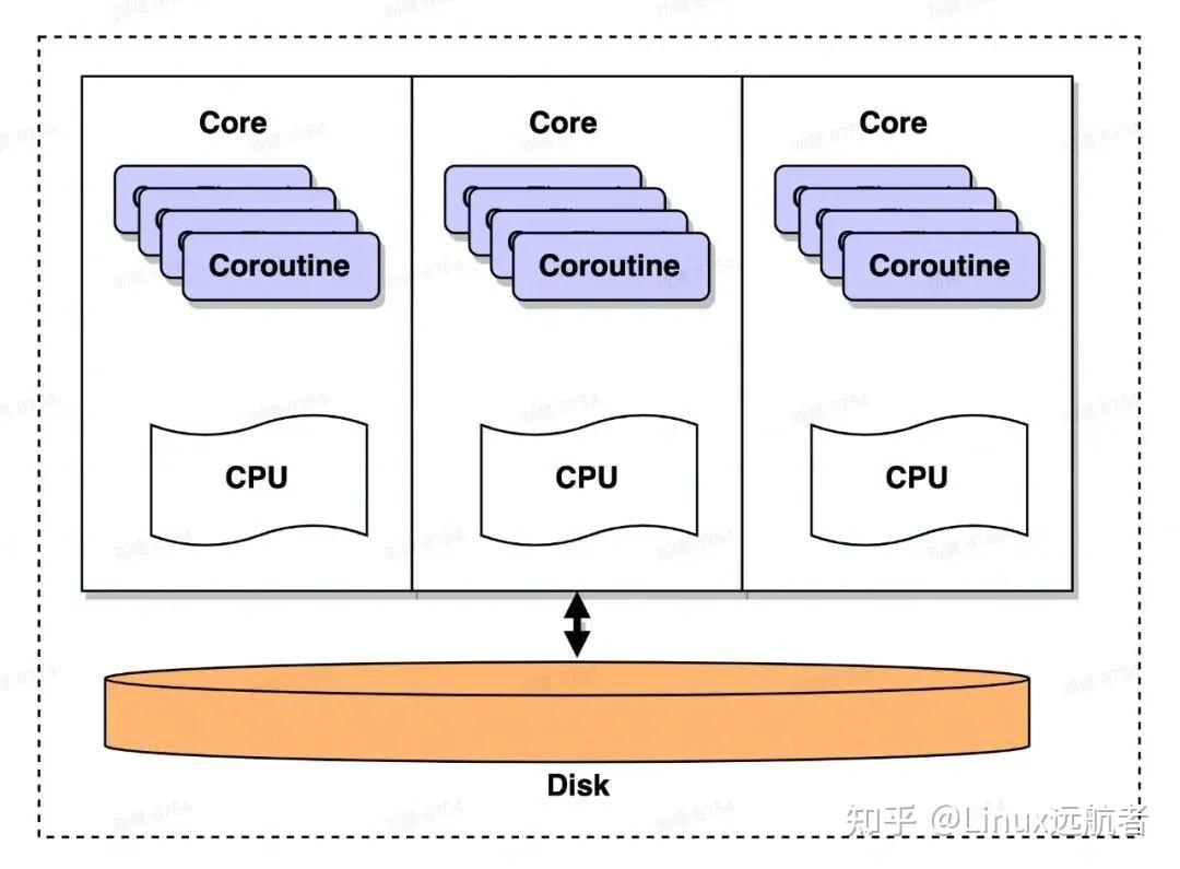 一文看遍各大互联网公司的分布式KV系统概述 - 知乎