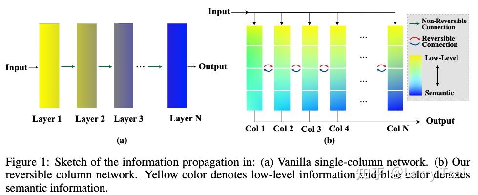 ICLR 2023 | RevCol：Reversible Column Networks, ImageNet 90% Top-1 Acc，大模型架构设计新范式 - 知乎