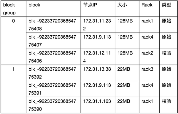 0460-HDFS纠删码的机架感知 - 知乎