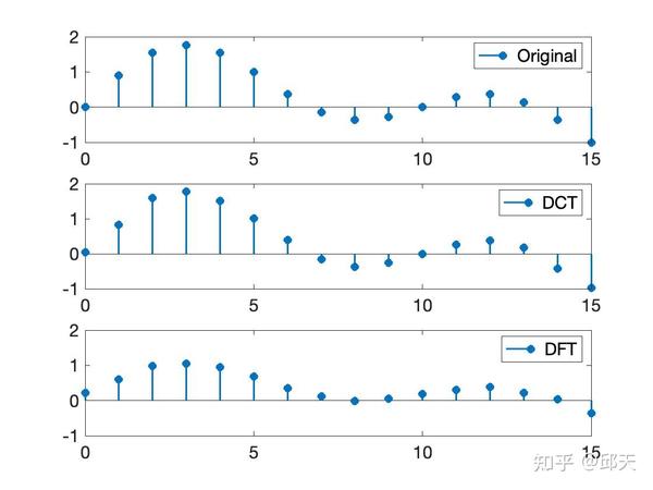 信号笔记：DCT与DFT的比较 - 知乎