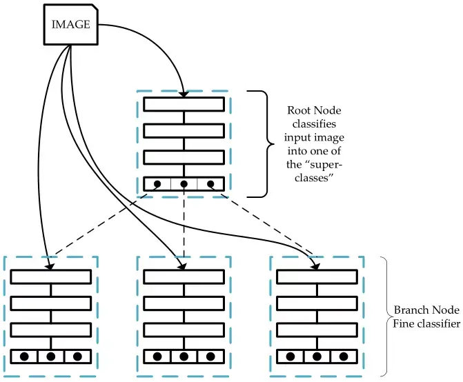 Tree-CNN：一招解决深度学习中的「灾难性遗忘」 - 知乎