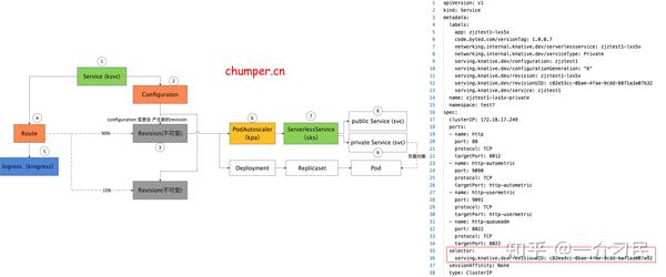 【Knative系列】看完这篇还不懂 Knative Serving，你来打我~(史上最详细) - 知乎