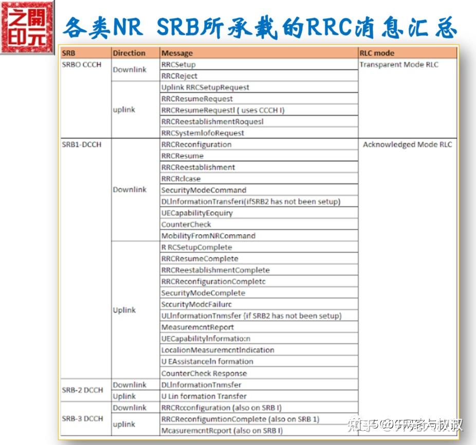 NR SRB（signalling RB） - 知乎