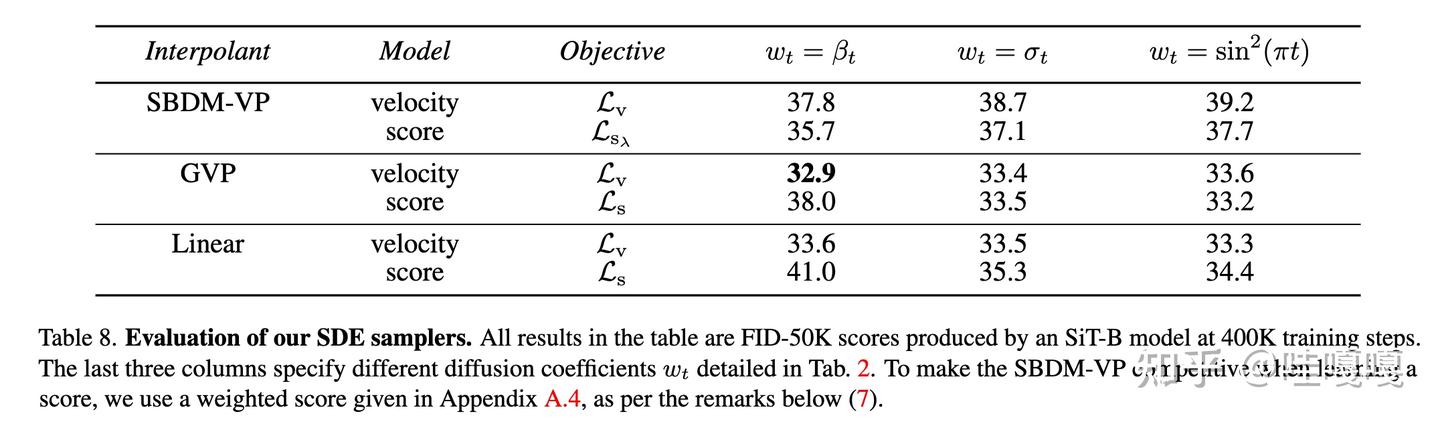 SiT--Scalable Interpolant Transformer - 知乎