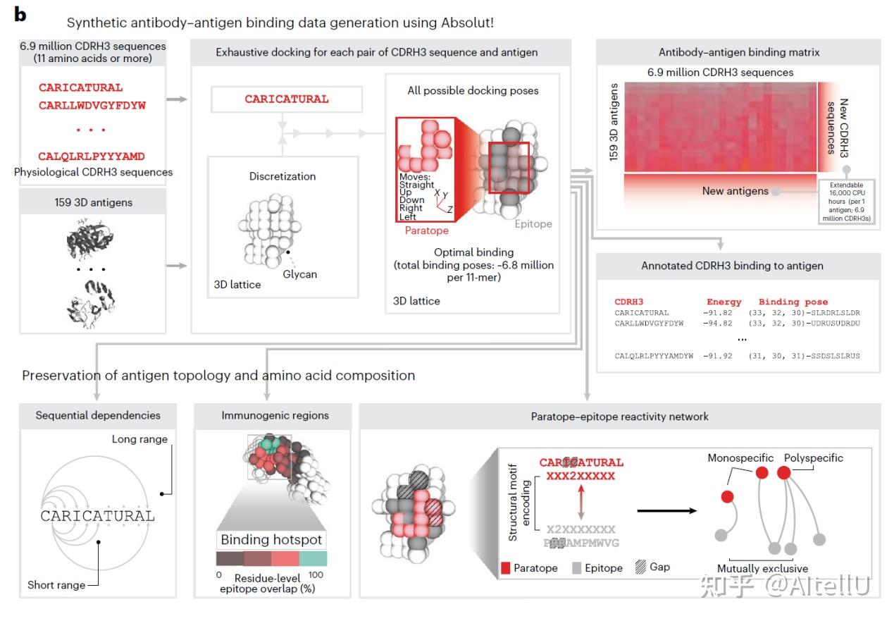 Nat. Comput. Sci. | 数据匮乏领域的虚拟生成抗体-抗原方法实现模型训练 - 知乎