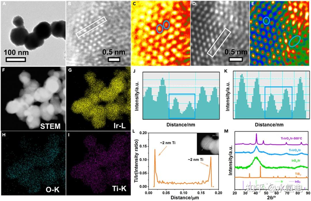 中科院&中科大Chem：反向掺杂IrOx/Ti减弱Ir-O高效和稳定酸性OER - 知乎