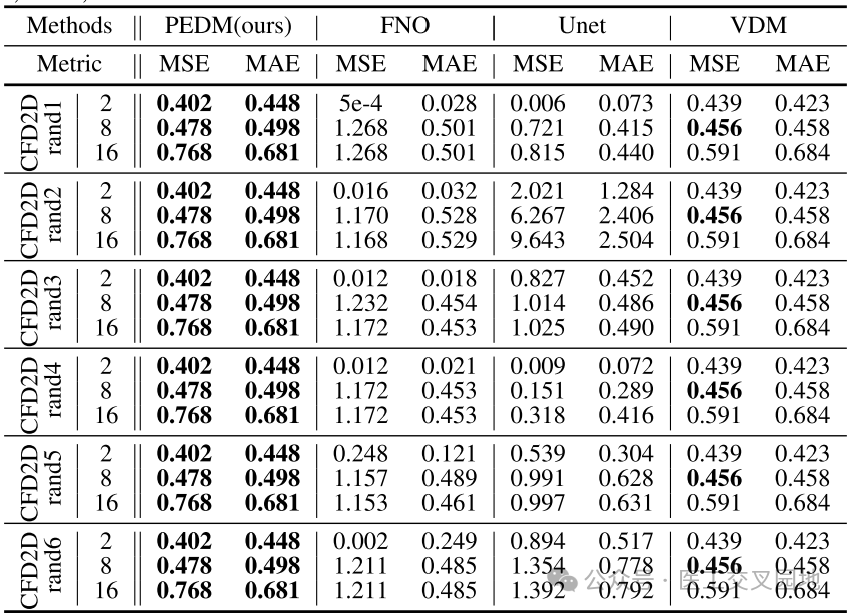 北京航空航天大学的李建欣团队引入了PDE-diffusion模型求解偏微分方程 - 知乎