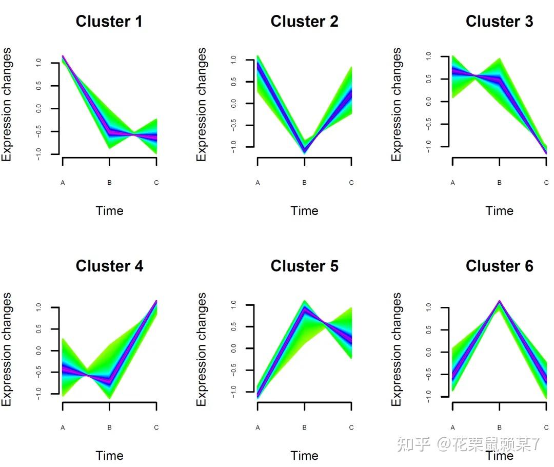 不会编程？复制代码+数据，轻松搞定Mfuzz蛋白表达趋势分析！ - 知乎