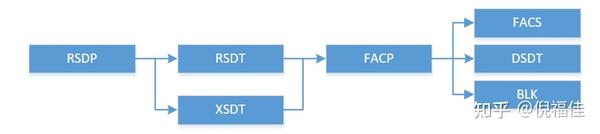 OS下ACPI表的解析 - 知乎