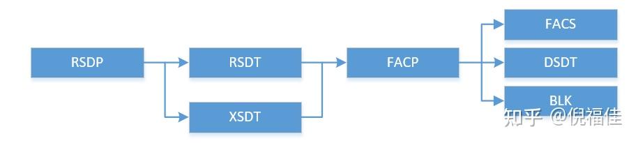 OS下ACPI表的解析 - 知乎