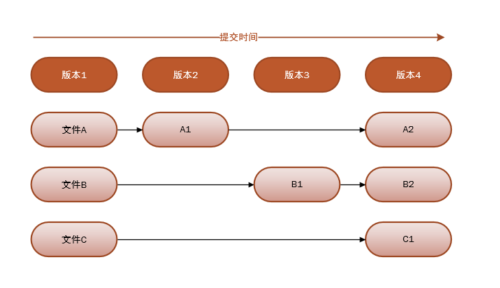 Git 核心概念 - 知乎