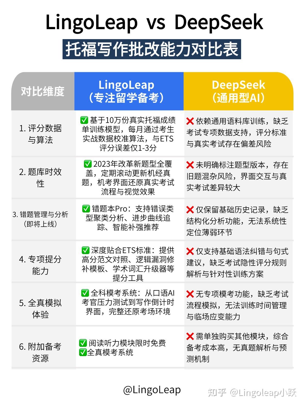 AI 托福写作批改对比：Deepseek🆚Lingoleap - 知乎