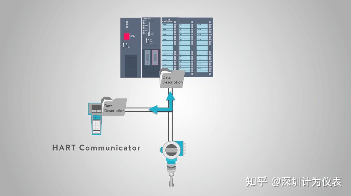 HART协议到底是什么？能玩转仪表与控制系统？ - 知乎