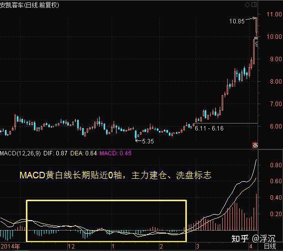 一位北大教授坦言：三分钟教你看懂MACD的正确姿势，少走10年弯路 - 知乎
