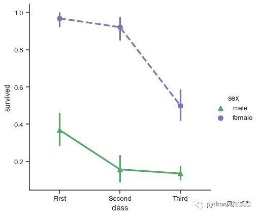 Seaborn可视化-分类统计图catplot - 知乎