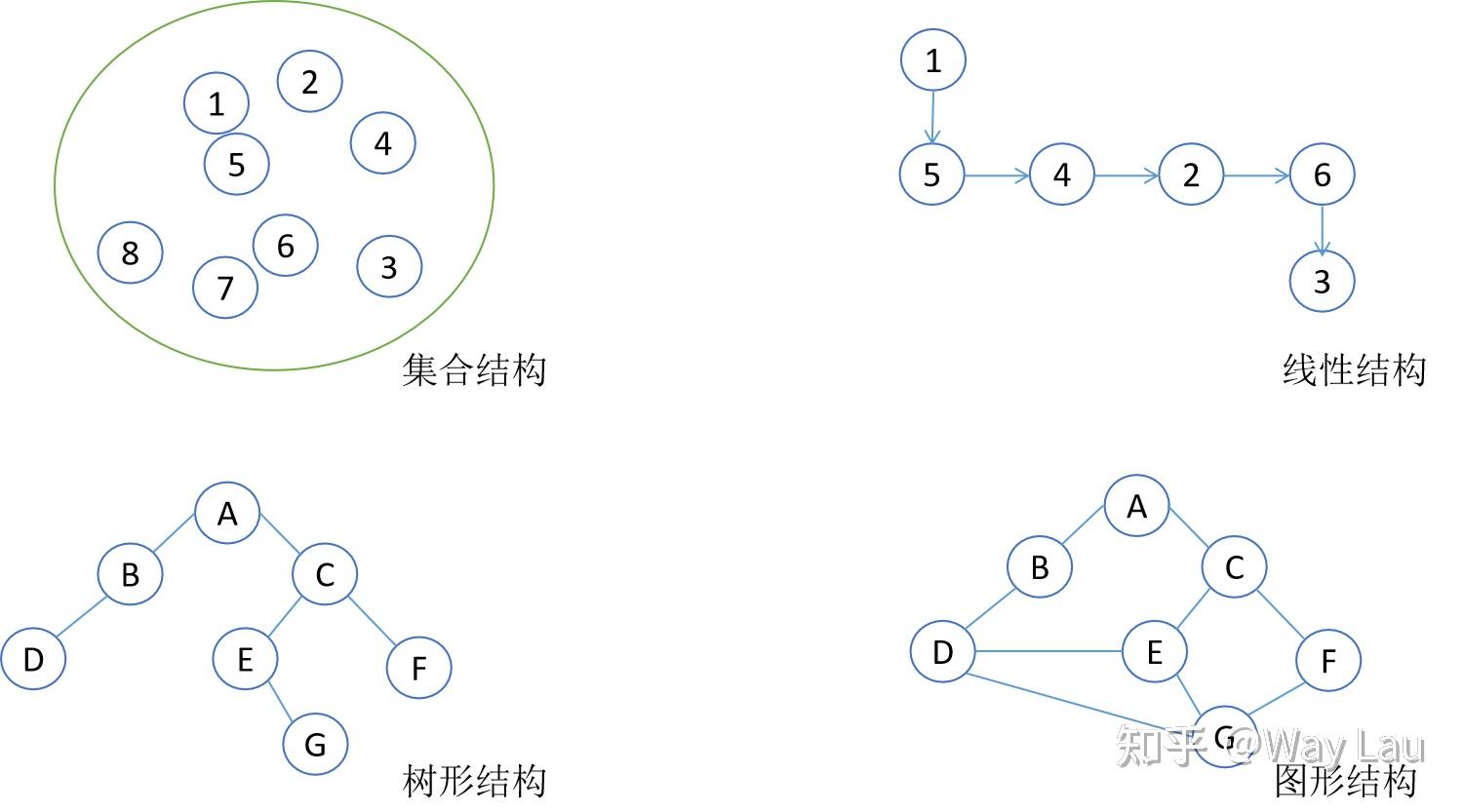 【java数据结构及算法实战】系列001:聊下什么是数据结构和算法 知乎