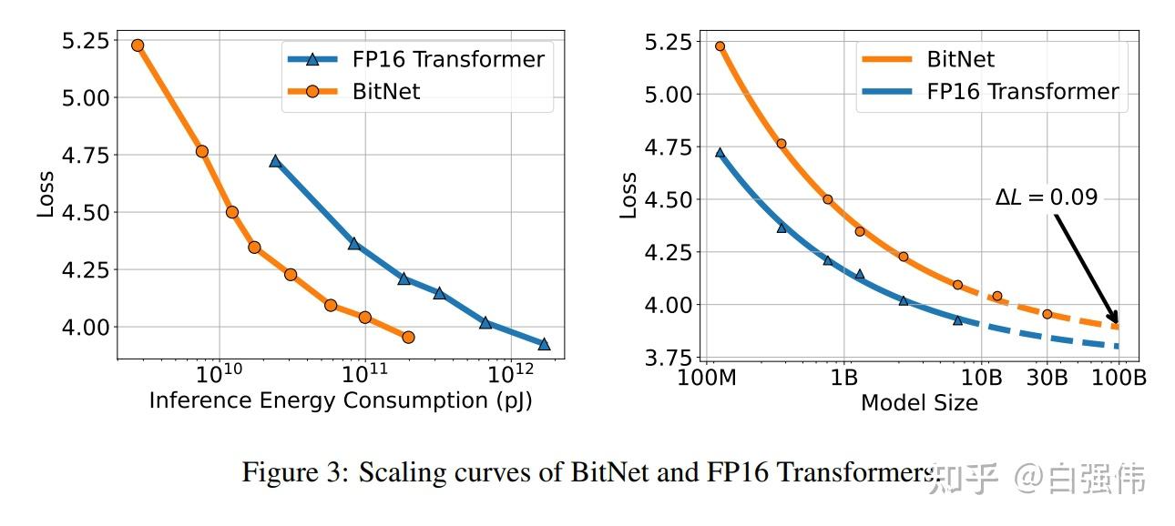 【自然语言处理】【大模型】BitNet：用1-bit Transformer训练LLM - 知乎