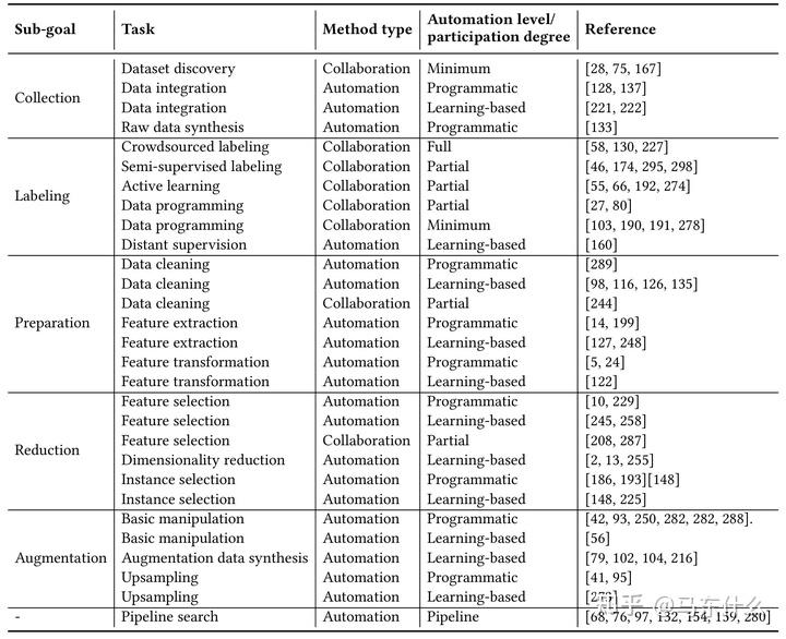 Data-centric Artificial Intelligence: A Survey - 知乎