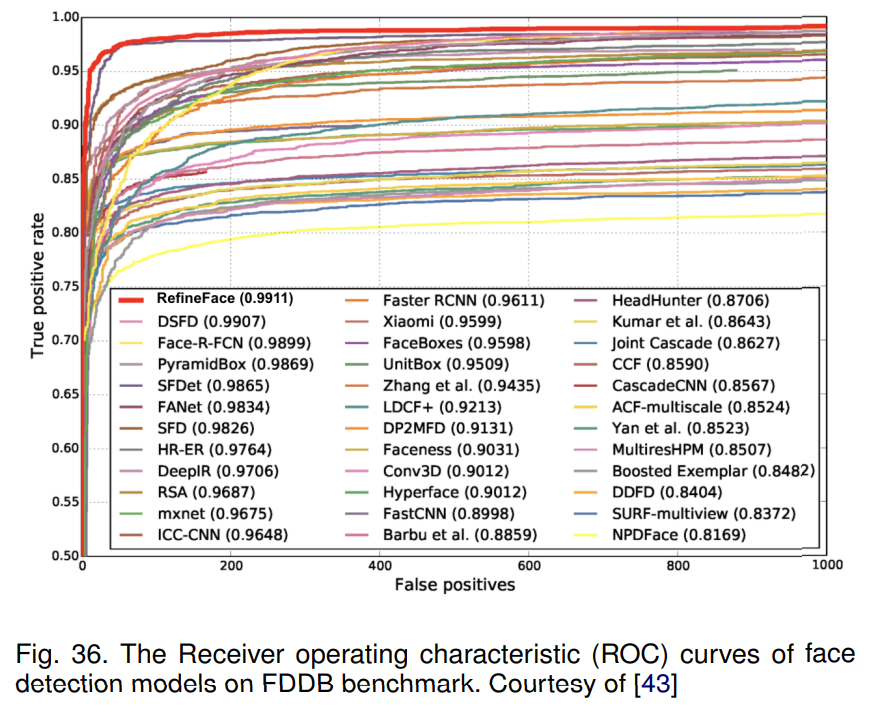 《Going Deeper Into Face Detection: A Survey》 - 知乎