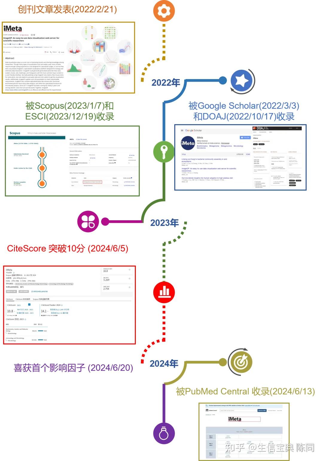 iMeta获得首个影响因子，位列微生物学研究期刊全球第一，SCI期刊Top 1%(2024/6/20) - 知乎