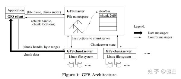 GFS论文解读(一)——设计概述 - 知乎