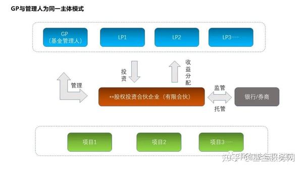 实务|一文读懂私募基金“双GP模式” - 知乎