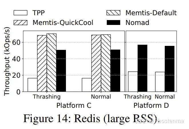 论文阅读 NOMAD: Non-Exclusive Memory Tiering via Transactional Page Migration - 知乎