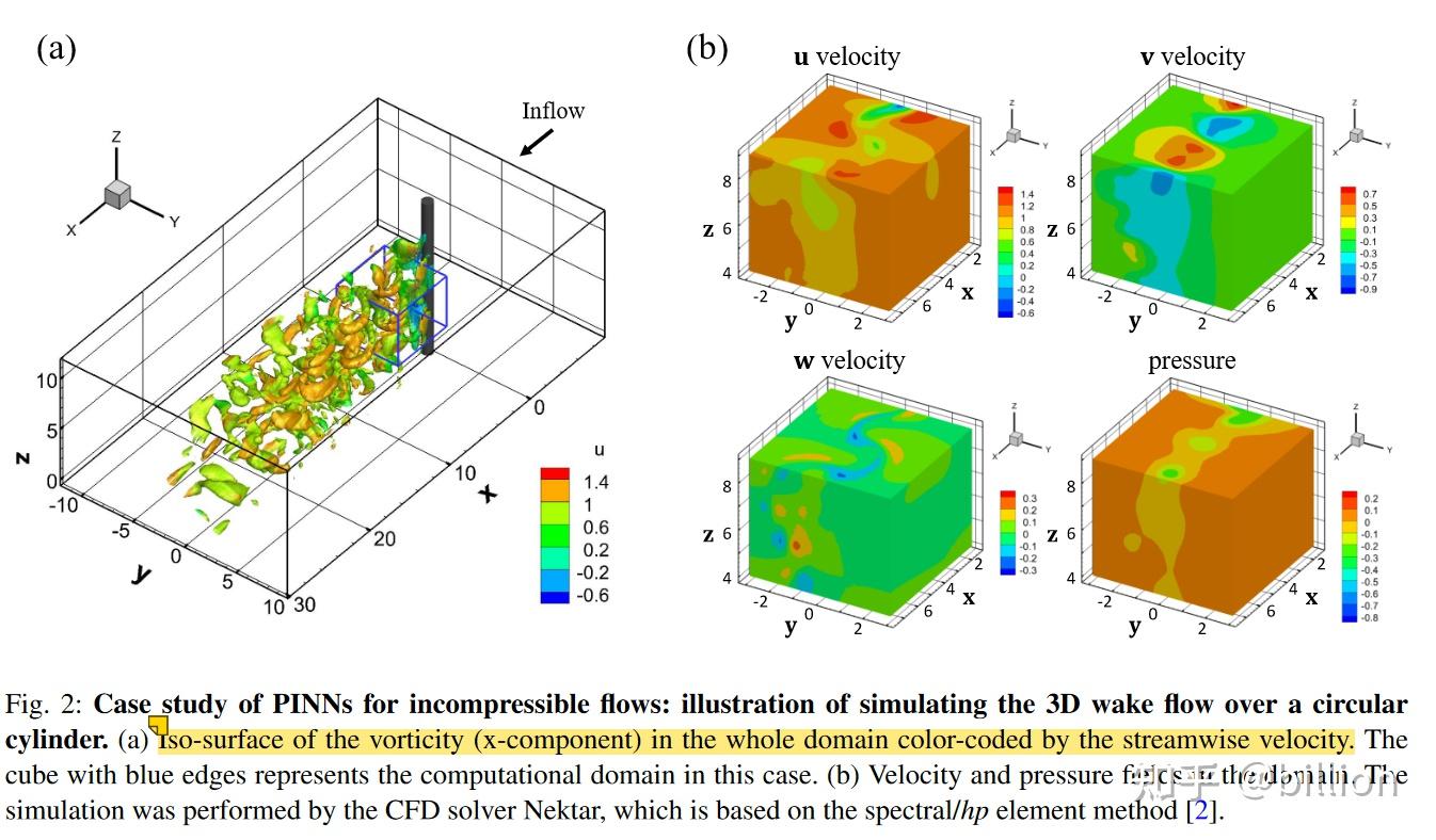 【文献阅读打卡】——Physics-informed neural networks (PINNs) for fluid mechanics ...