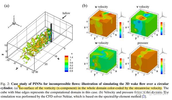 【文献阅读打卡】——Physics-informed neural networks (PINNs) for fluid mechanics ...