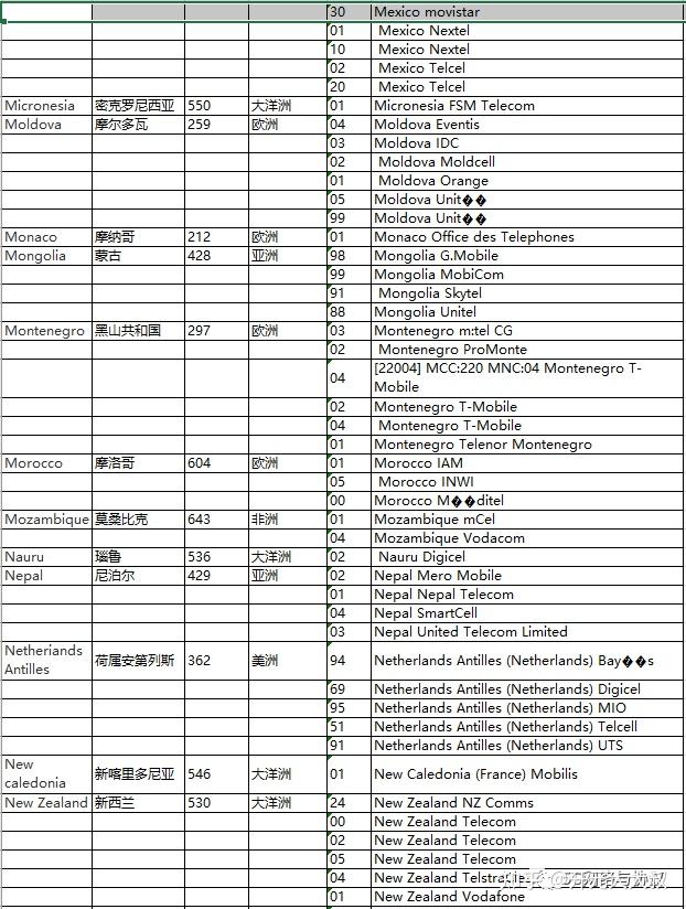 全球唯一的蜂窝网络的网络号PLMN - 知乎
