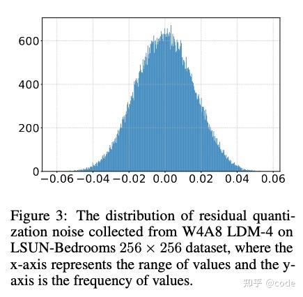 PTQD: Accurate Post-Training Quantization for Diffusion Models[20230914] - 知乎